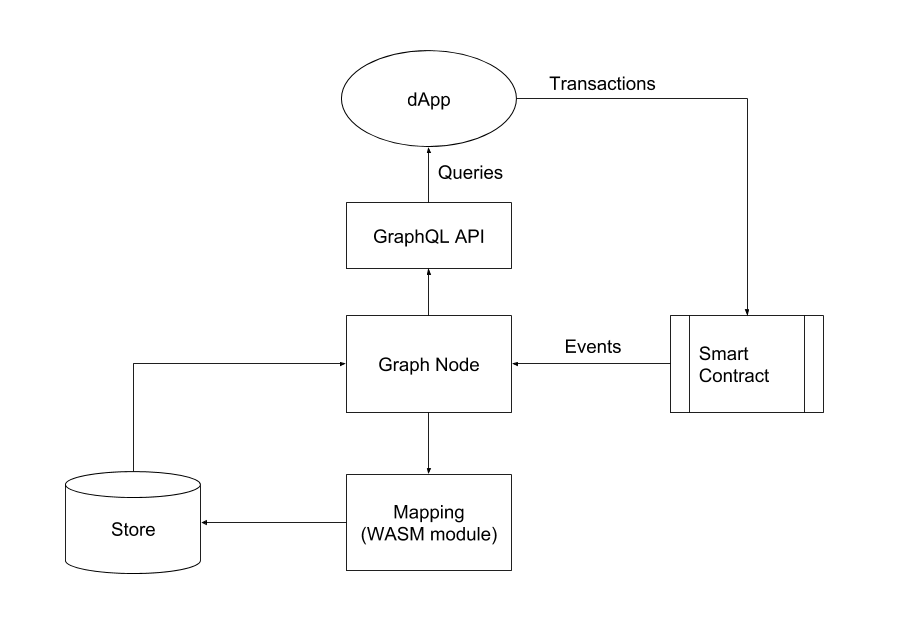 Getting Started | graph-node_0